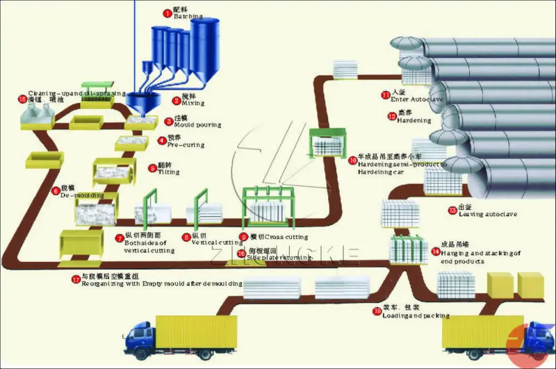High Efficient Aac Block Production Line And Aac Plant - Buy Aac Plant ...