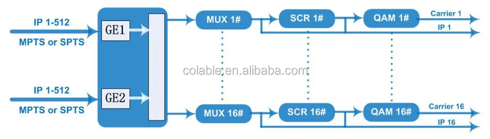 Digital Cable TV System - IP QAM Modulator with Scrambler