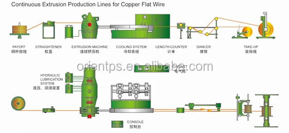 Copper Flat Wire Continuous Extrusion Machine - Buy Copper Flat Wire ...