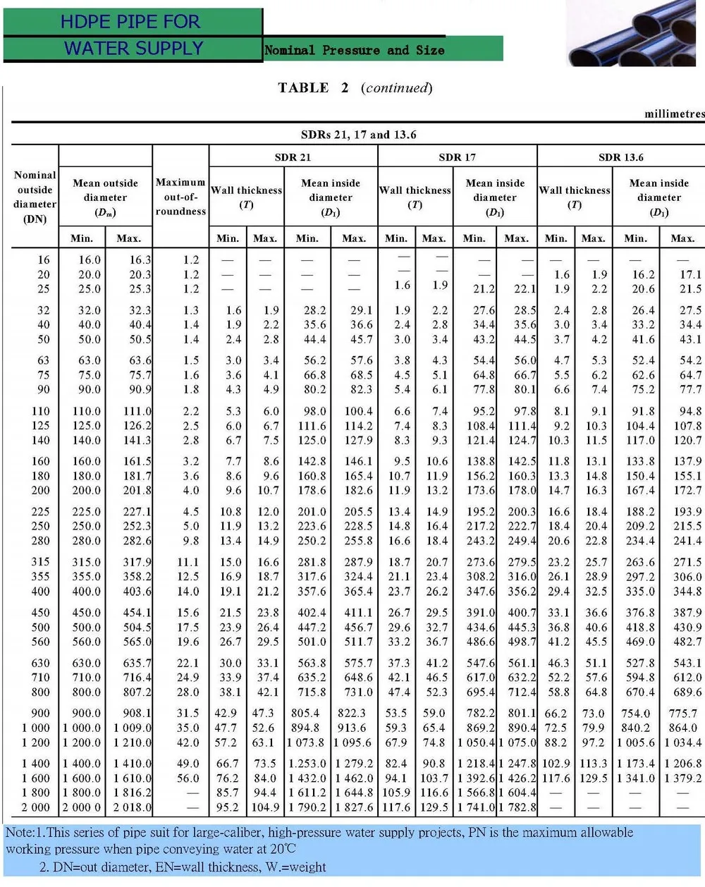 Hdpe Pipe Sizes
