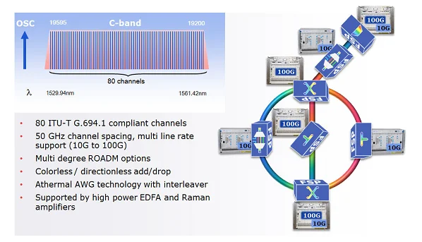Adva 8 Ports Cwdm Dwdm Fsp 3000 Series Fiber Optic System - Buy Adva ...
