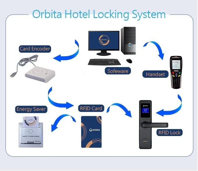 Orbita Rfid Rf Electronic Smart Key Card Operated Security Hotel Room ...