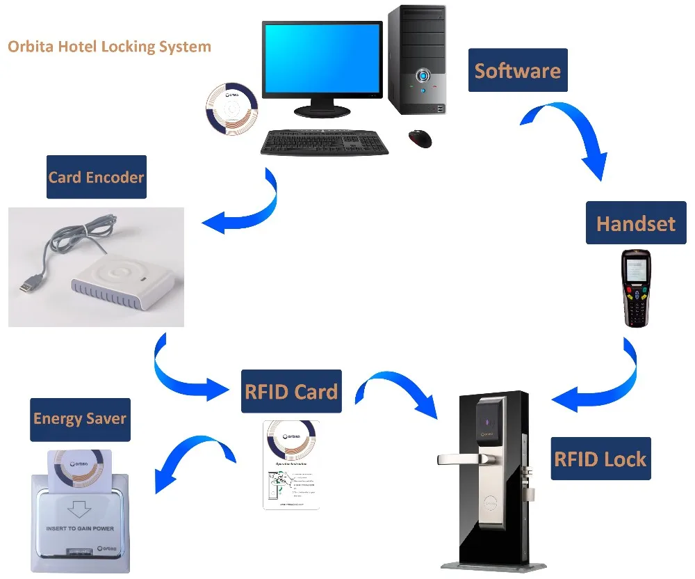 Hotel Electronic Key Card Lock Encoder With Sdk - Buy Hotel Card Lock ...