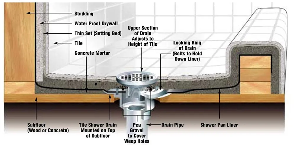 Shower Drain Base Kit Includes Linear Shower Drain Base Flange,Rubber ...