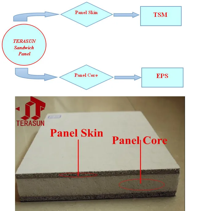 Soundproof Waterproof Sip Polystyrene Wall Panel Magnesium Oxide Mgo ...