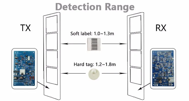 3920 Dual RX TX EAS RF 8.2mhz Mainboard for Anti-Theft Systems