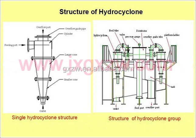 Mineral Classification Hydrocyclone Air Classifier Sand Ore Cyclone ...