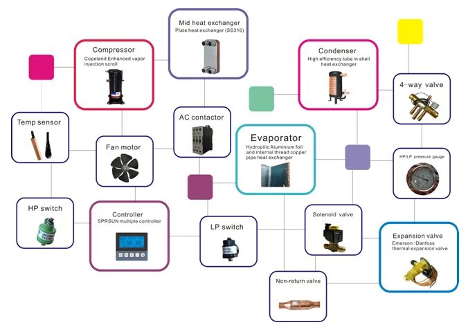 Sprsun Evi (enhanced Vapour Injection) Heat Pump For Heaitng In Winter ...
