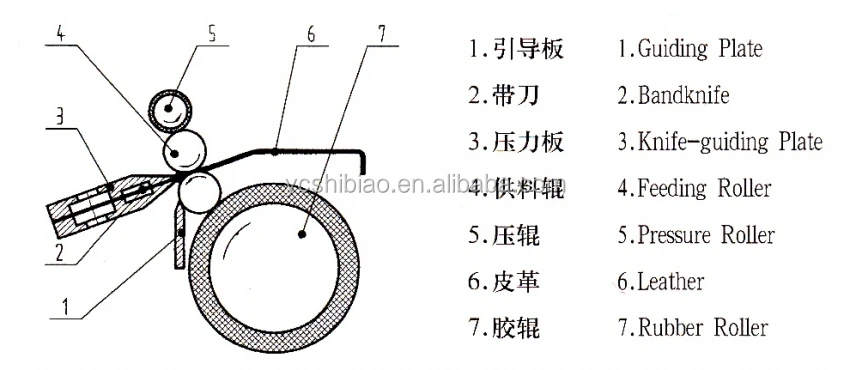 Gpc Series Splitting Machine Split Machine For Leather Tannery - Buy ...
