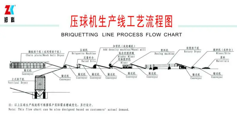 Briquette Process Flow Chart For Coal/coke - Buy Briquette Process Flow ...