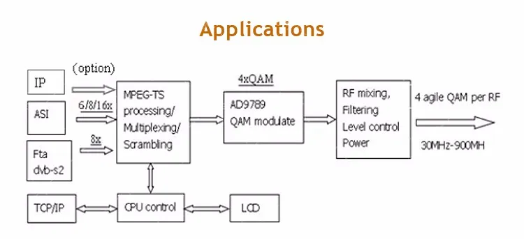 4 Qam Channel Mux Scrambler Dvb-c Transmodulator With 8 Rf Dvb-s Direct ...