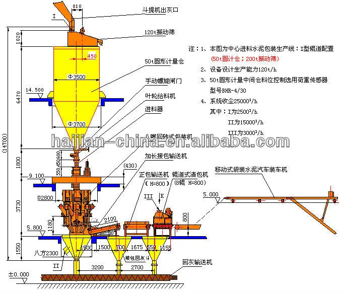 China Cement Rotary Packer - Buy Packing Machine,Cement Packer,Roto ...
