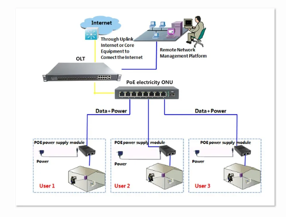 GXCOM GPON ONT 8 Ports - Fast Ethernet FTTX Solution