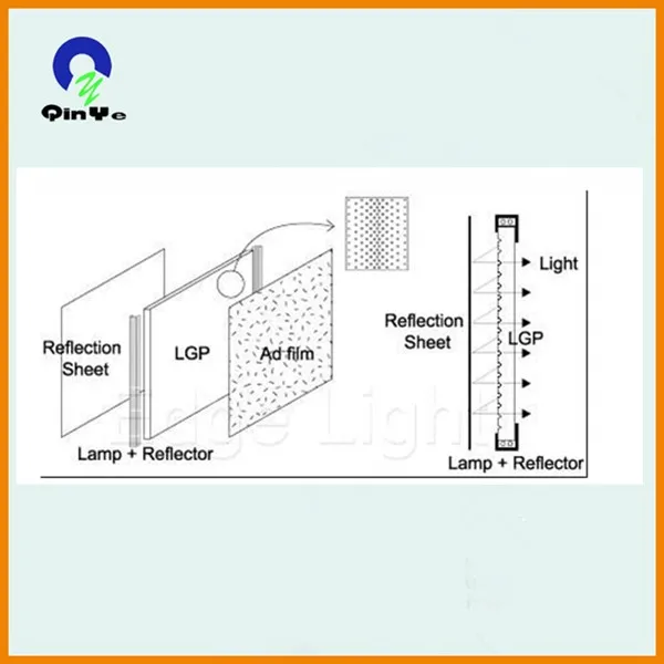 Light Guide Acrylic Sheet/led Acrylic Sheets / Edge Lit Acrylic Sheet ...