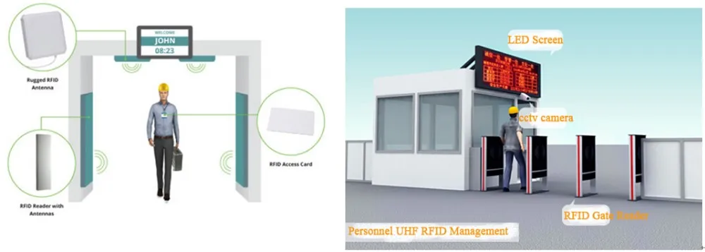 865-868mhz Uhf Rfid Gate Reader For Warehouse Management - Buy Rfid ...