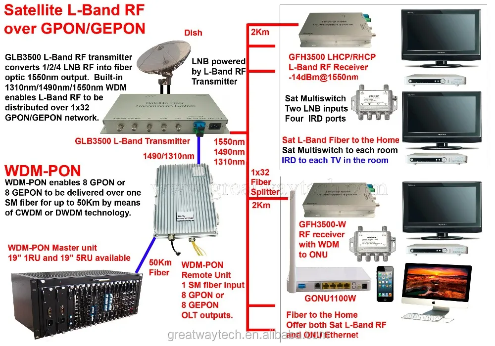 Satellite L-Band Dual RF over GPON Transmitter - Greatwaytech