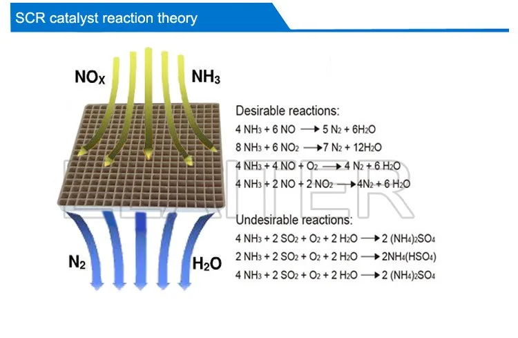 Lowest Price Export 20*20 Holes Honeycomb Scr Denox Catalyst For Coal ...