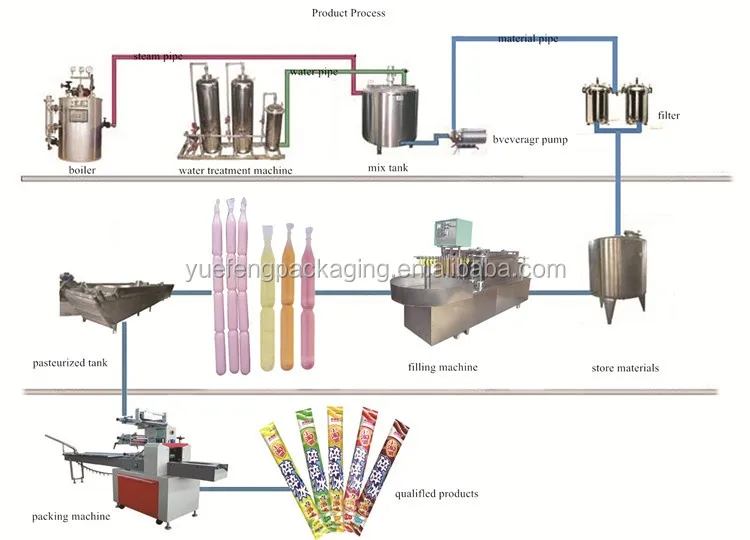 Ice Pop Plastic Tube Filling Machine for High Productivity