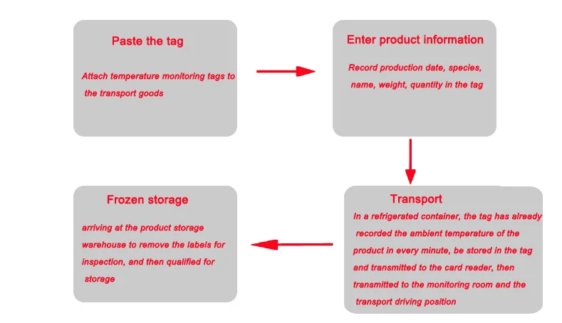 HF+UHF Active or Passive Temperature Sensor RFID NFC Tags - GoldSupplier