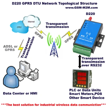Wireless Data Transfer Unit Over Gprs Network D200 - Buy Wireless Data ...