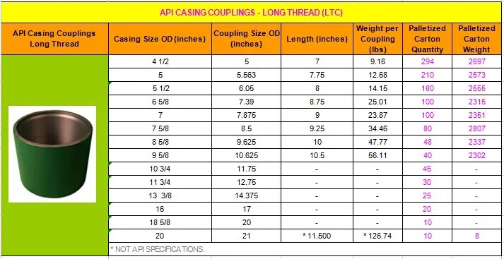 API 5 1/2" STC/LC/ BC Casing Coupling - Durable & Efficient
