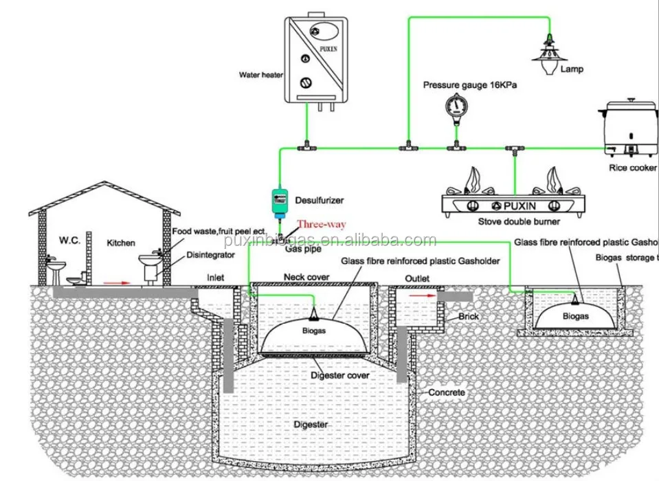 Puxin Hight Efficient Biogas Domestic Waste Digester - Buy Hight ...