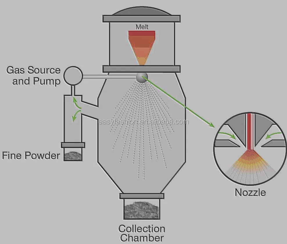 Metal Powder Production Line - Vacuum Smelting & Atomization