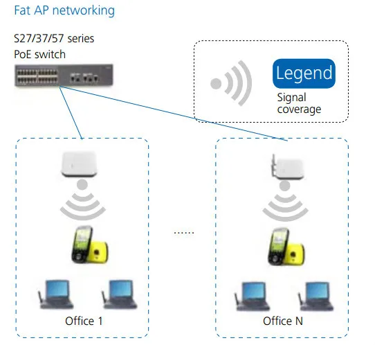 Original Huawei Ap5030dn And Ap5130dn Access Points Designed For Wlans ...
