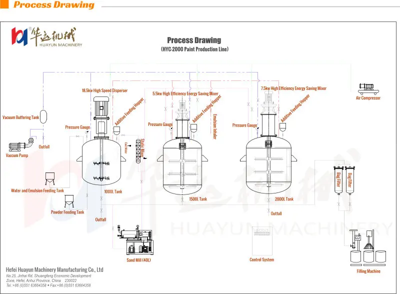 Water Based Paint Machine,Painting Machine,Paint Manufacturing ...