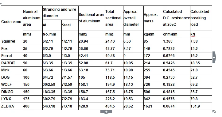 ACSR Cable Turkey 6 AWG - Durable & Efficient Solutions