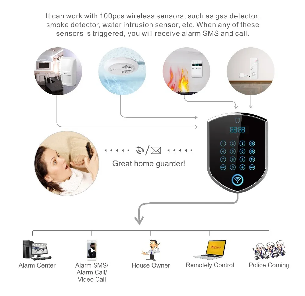 China Factory Oem/odm Gsm Security Wireless Smart Security Alarm System ...