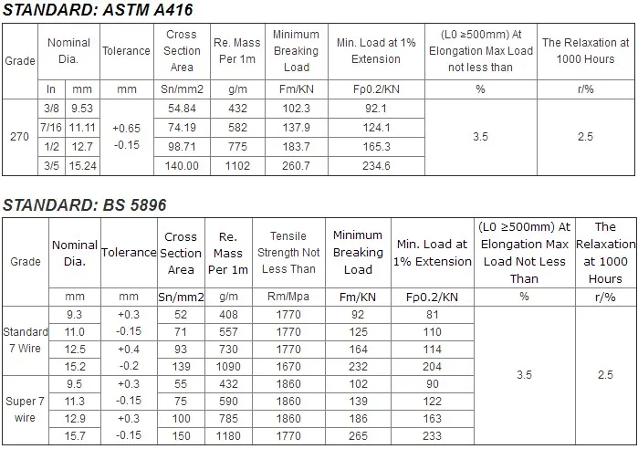 High Strength Astm A416 15.24mm 7 Wire Steel Cable Wire Rope Pc Steel ...