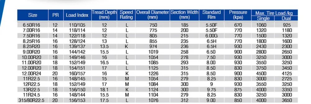 TRUCK TYRES SIZE 12R22 5 OR 315 80 22 5 OR Tire 295 80 22 5 View 315 truck-tyres-size-12r22-5-or-315-80-22-5-or-tire-295-80-22-5-view-315