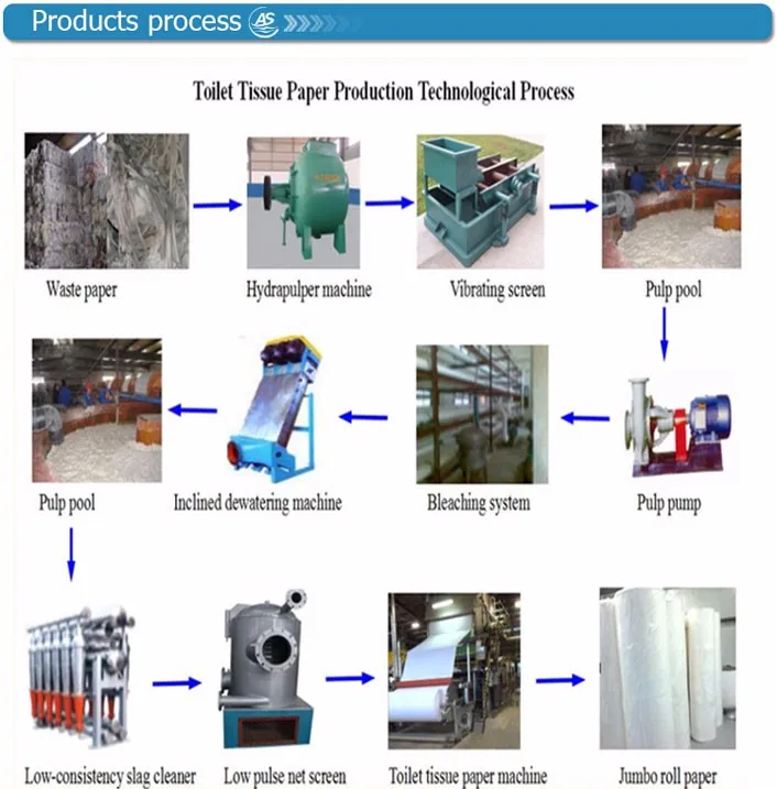 Toilet Tissue Making Machine With Packaging - Buy Toilet Tissue Making ...