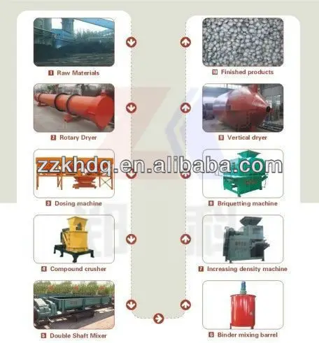 Briquette Process Flow Chart For Coal/coke - Buy Briquette Process Flow ...