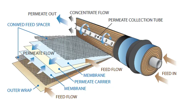 Porforated Permeate Collection Central Pipe Tube For Ro Membrane - Buy ...