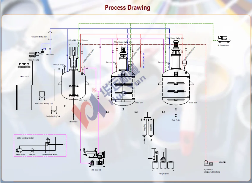 2018 Top Quality Paint Manufacturing Equipment Machine