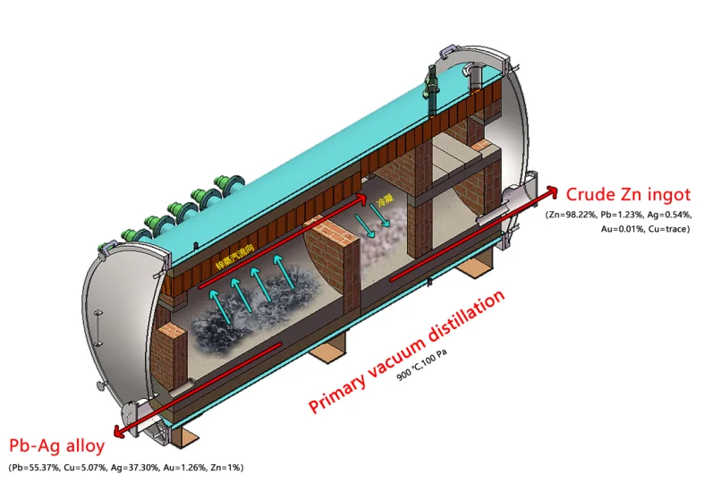 Galvanizing/zinc Vacuum Distillation Furnace - High Productivity