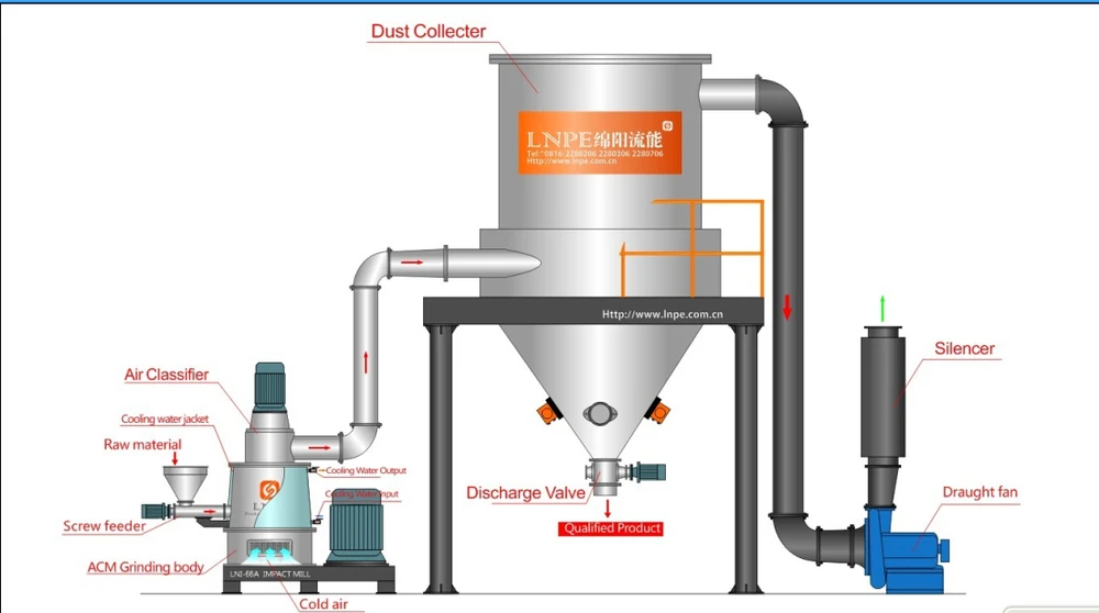 Lnpe Rubber Tire Fine Powder Grinding Impact Mill With Air Classifier ...