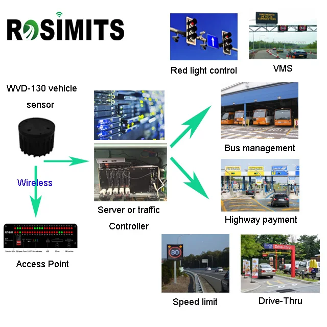 Intelligent Traffic Vehicle Counting Sensor Price Configure With