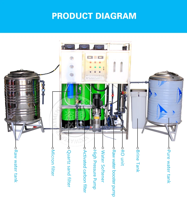 Waste Water Recycling System RO Plants - 1000L/Hour, New, CE ISO9001 ...