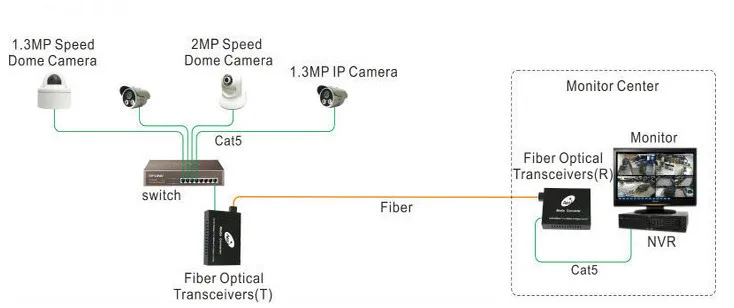 Ethernet Fiber Optic to Coaxial Media Converter - 10/100m