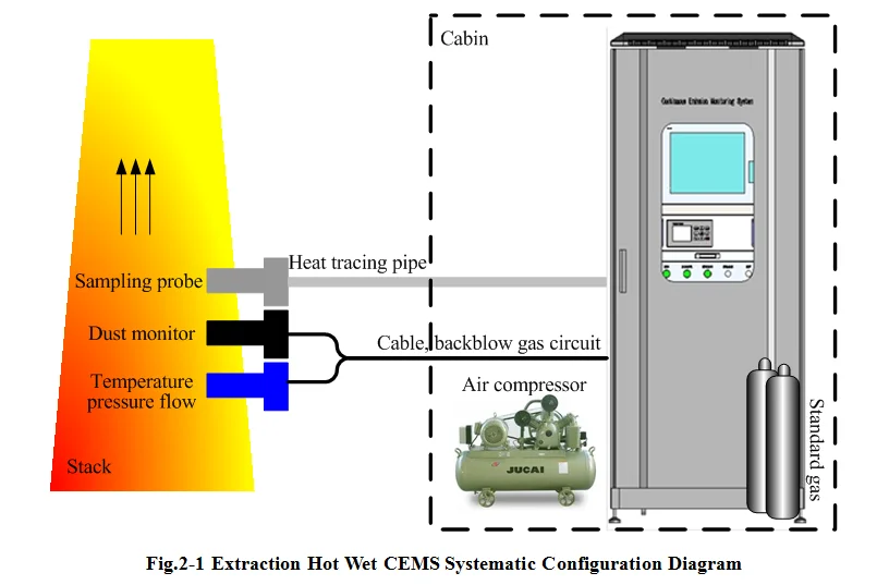 Continuous Emission Monitoring System Cems - Buy Continuous Emission ...