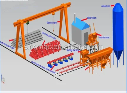 Reinforced Concrete Sewer Pipe Rcp Production Line - Buy Reinforced ...