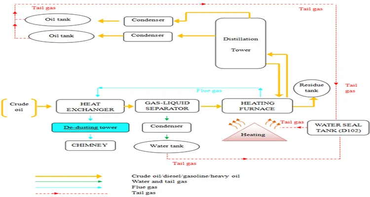 New Design Automated Safe Vacuum Distillation In Petroleum Refining For ...