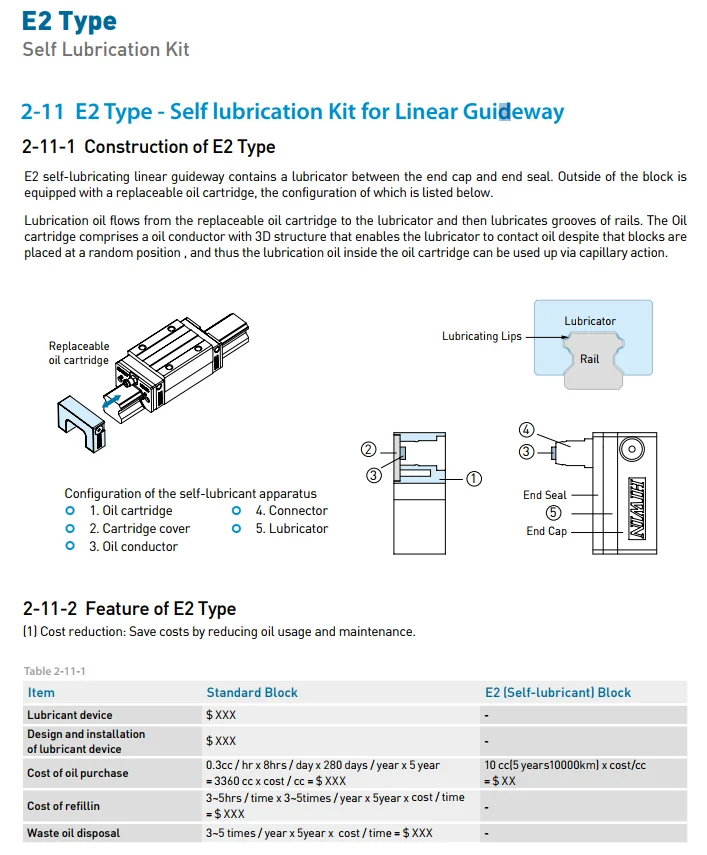 HIWIN E2-tipo de auto-lubricante Kit de guía lineal serie EG15S ...