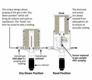 SHAW SADP Moisture Sensors - Accurate Dew Point Measurement