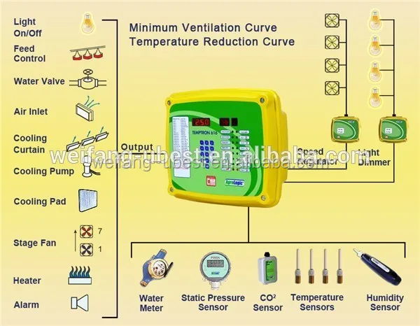 T616 Environment Controller For Poultry House Chicken Farm Equipment ...