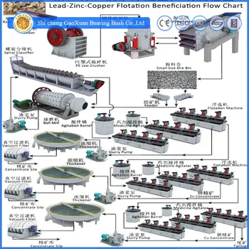 Lead,Zinc And Copper Beneficiation Process Plant - Buy Lead Zinc And ...