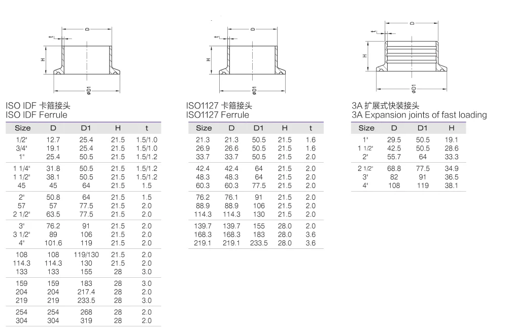 Din 11850/11852 Stainless Steel Pipe Fitting Tri Clamp Ferrule - Buy Sanitary Stainless Steel ...